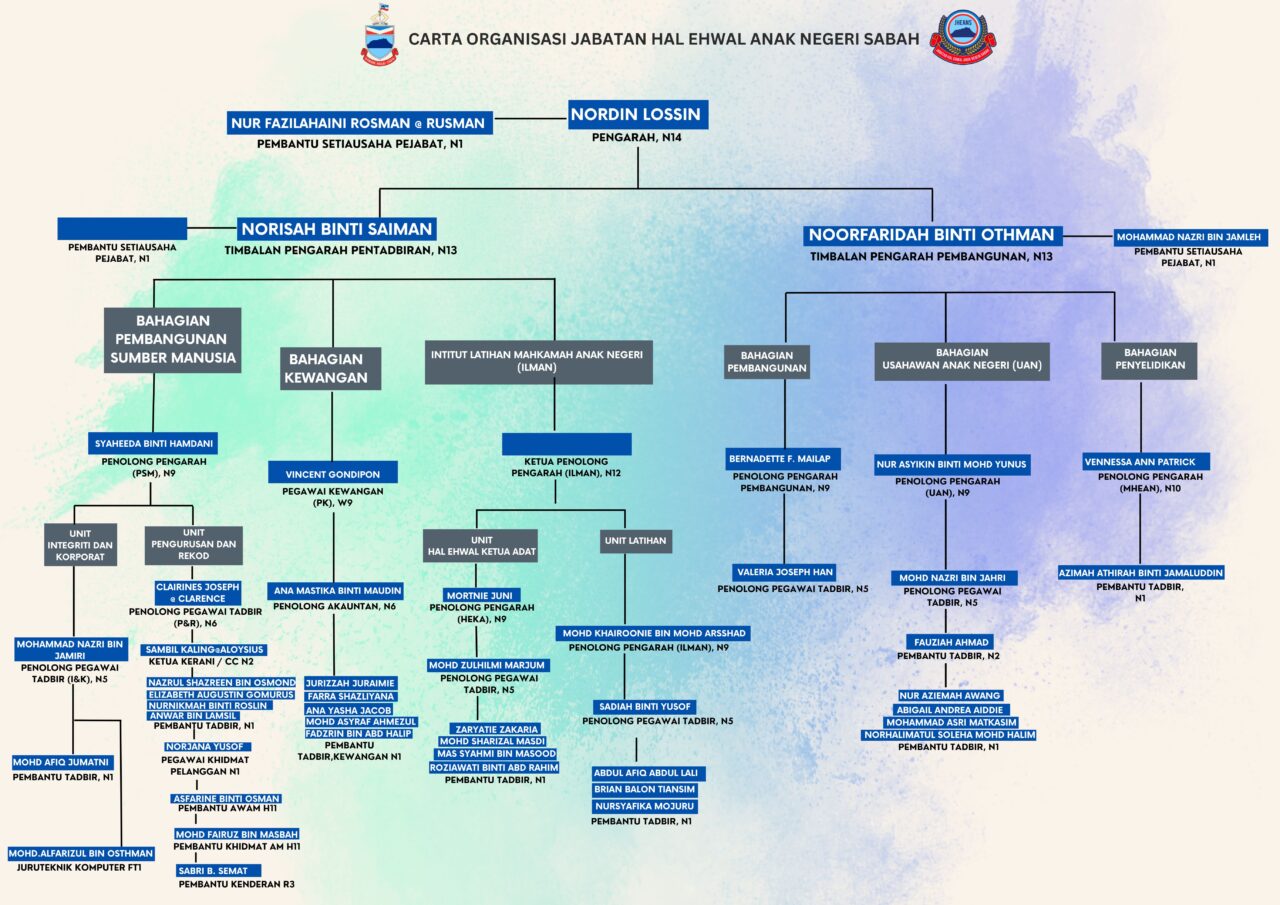 Carta Organisasi Jabatan | JABATAN HAL EHWAL ANAK NEGERI SABAH